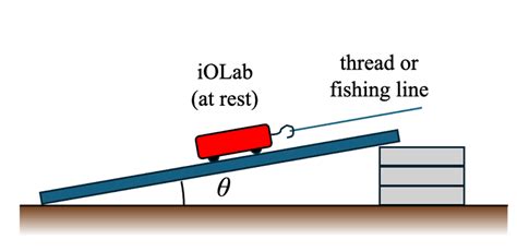Solved Draw A Free Body Diagram Of The Iolab In The Box At Chegg