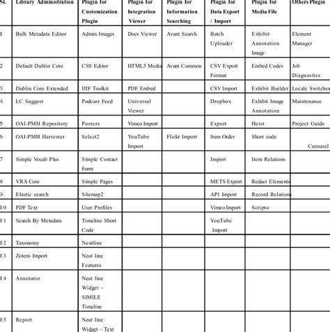 Classification Of Plugin Features For Digital Repository Download
