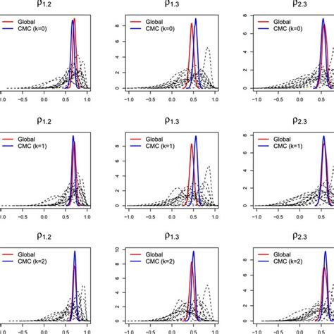 posterior distributions of the estimated between disease correlations