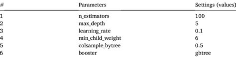 Hyper Parameters Settings Xgboost Download Scientific Diagram