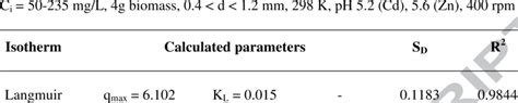 Adsorption Isotherm Models And Their Coefficients Calculated Using