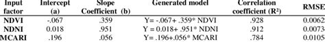 Simple Regression Models And Validation For Volkamer Lemon Leaves