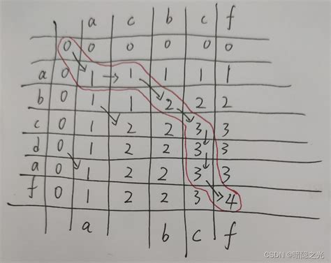 动态规划之最长公共子序列 Csdn博客