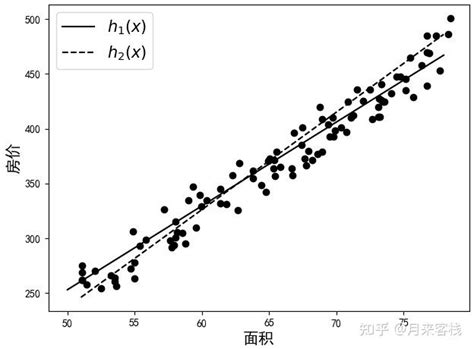 深度学习第 节 回归模型评估指标 知乎