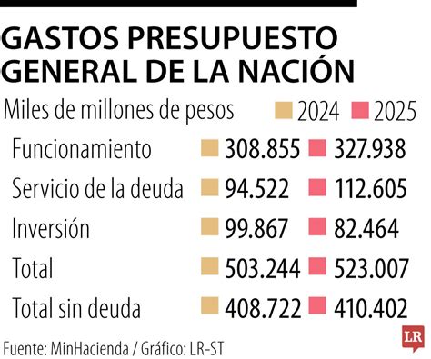 Presupuesto General de la Nación 2025 Últimas noticias económicas de