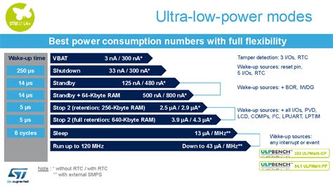 Stm32l4 Ultra Low Power Energylite™ Mcu Cortex M4 At 120 Mhz Emcu