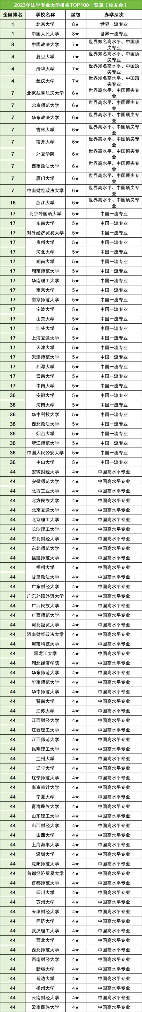 全国法学专业学校排名及分数线一览表（2024参考） 高考100