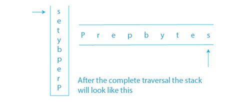 Reverse A String Using A Stack Stacks Prepbytes Blog