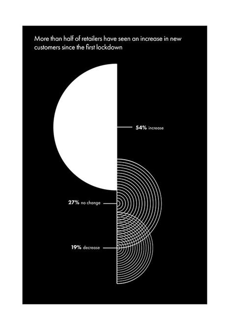 Retailer Survey Results Data Visualisation On Behance Data