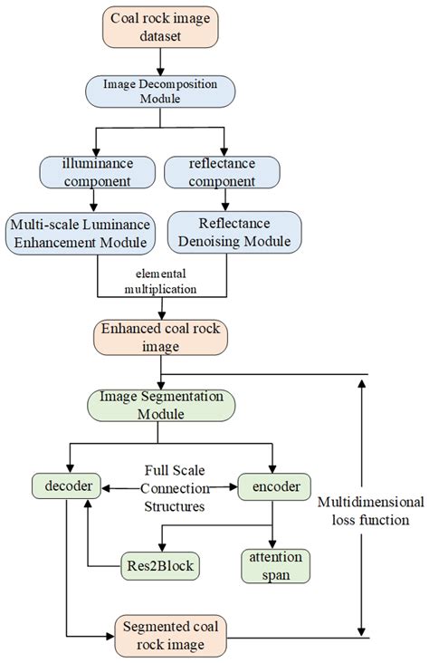 Downhole Coalrock Recognition Based On Joint Migration And Enhanced Multidimensional Full Scale