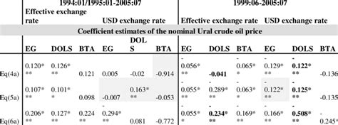 Estimation Results Monetary Model Download Table