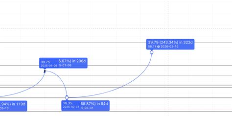 Neo NEO Price Prediction 2023 2035 2030
