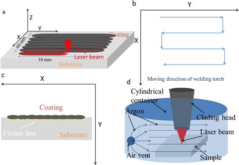 Schematic Diagram Of A Laser Cladding B Scanning Direction C