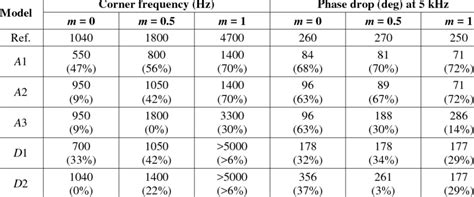 Summary Of The Bode Magnitude And Phase Plots Download Table