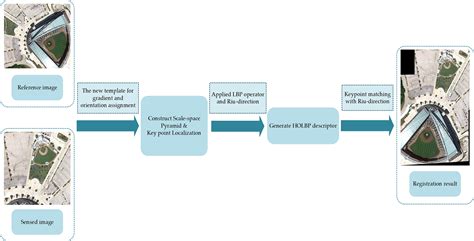Remote Sensing Free Full Text Holbp Remote Sensing Image Registration Based On Histogram Of