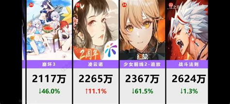 少前2 1月流水2367w元，打不过钢岚、铃兰、交错 Nga玩家社区