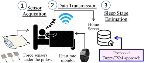Applications Of Wireless Sensor Systems To Sleep Stage Estimation For Home Sleep Monitoring