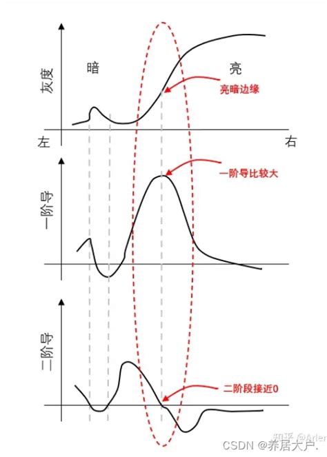 拉普拉斯算子laplace算法的特点是什么 Csdn博客
