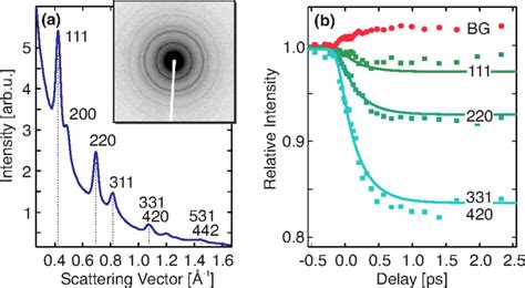 A Diffraction Image Of 30 Nm Thick Polycrystalline Aluminium Inset Download Scientific