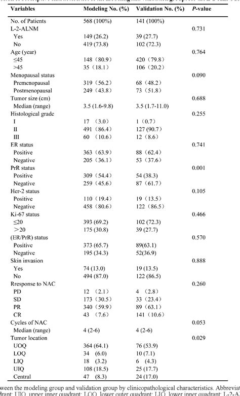 Figure 1 From Predicting Level 2 Axillary Lymph Node Metastasis In A
