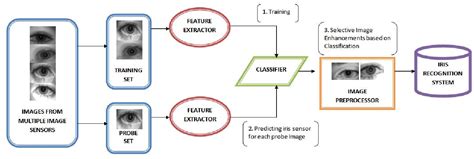 Figure 2 From On Iris Camera Interoperability Semantic Scholar