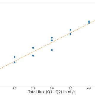Linear interpolation of the extracted value of í µí and the total Download Scientific Diagram