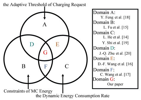 An Online Charging Scheme For Wireless Rechargeable Sensor Networks Based On A Radical Basis