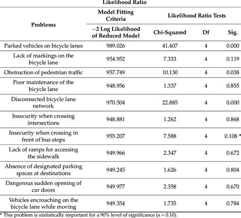 Overall Statistical Importance Of Every Problem Download Scientific Diagram