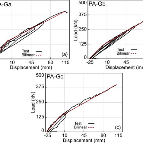 A Load Displacement Response Of Prestressed Wide Beams B Download Scientific Diagram