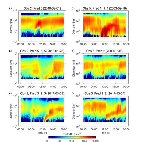 Examples Of Particle Size Distributions For Different Days When