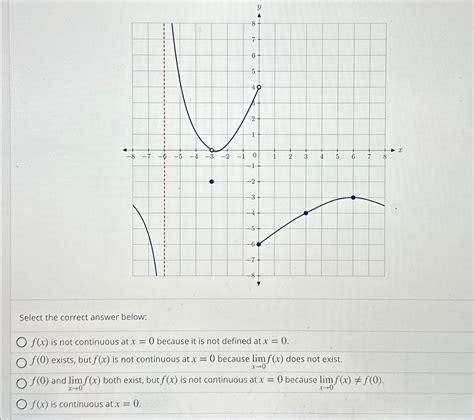 solved select the correct answer below f x ﻿is not