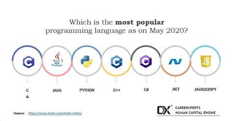 Careerxperts Consulting On Linkedin Technology Programming C Java Rustlang Python