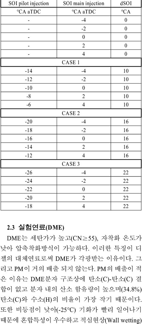 Strategies For Multiple Injections Download Table