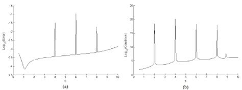 effect of shape parameter η of rbf tps on a interpolation error and
