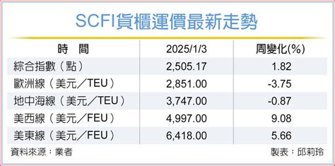 Scfi連六周漲 聚焦美東碼頭談判 財經要聞 工商時報