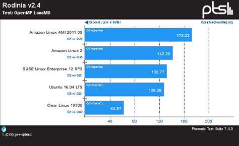 Amazon Linux 2 Benchmarks 6 Way Linux Os Ec2 Compute Cloud Comparison Phoronix