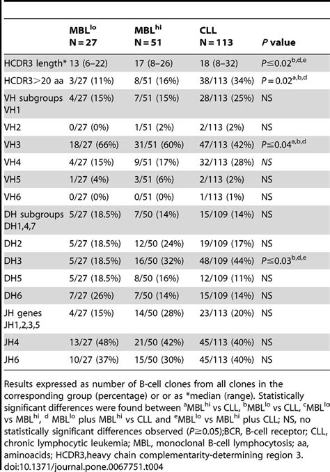 Molecular Characteristicsof The Bcr Of Cll Like Mbllo Mblhi And Cll