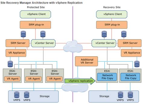 Vmware Srm “a Perfect Dr Orchestration” Solution Part 1