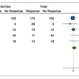 LAbbe Plot For Initial Response To 131I Therapy After Pre Treatment