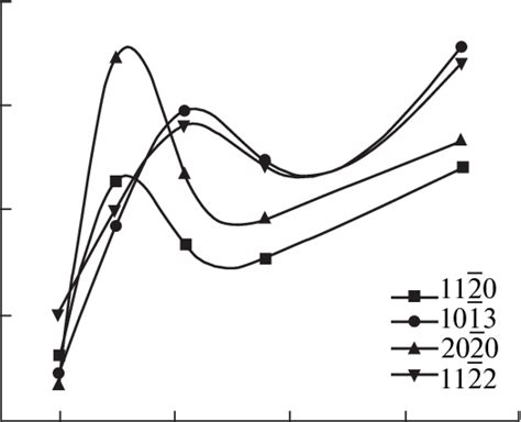 Half Width Of The Diffraction Lines β As A Function Of Degree Of