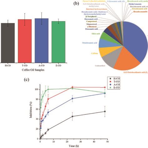 A Coffee Oil Extraction Yield Using Hexane H Co Tetrahydrofuran