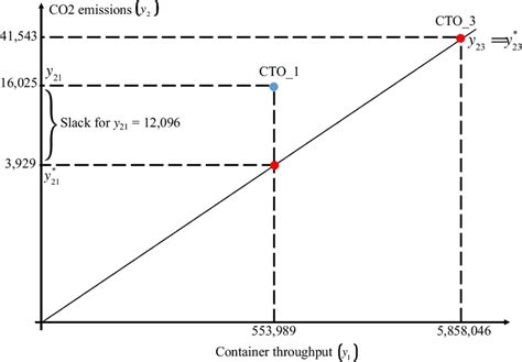 Relationship Between Co2 Emissions And Container Throughput Download
