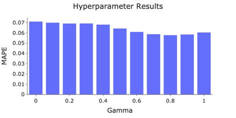 How To Correctly Perform Cross Validation For Time Series Towards