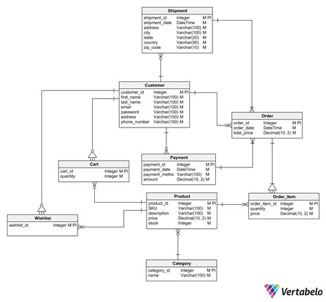 ecommerce database design er diagram for online shopping vertabelo database modeler