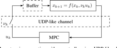 Figure From Stability Of Nonlinear Model Predictive Control Under Consecutive Packet Losses