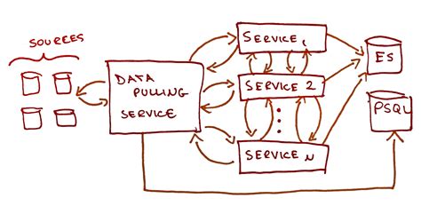 From Synchronous Service Calls To Message Passing Dataflow Systems Rodrigo Araujo — Computer