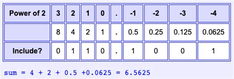 Part 8 Floating Point Data Course Notes