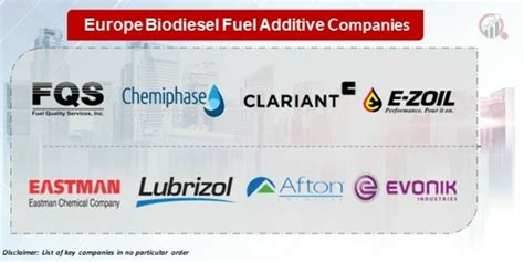 Europe Biodiesel Fuel Additive Companies Market Research Future