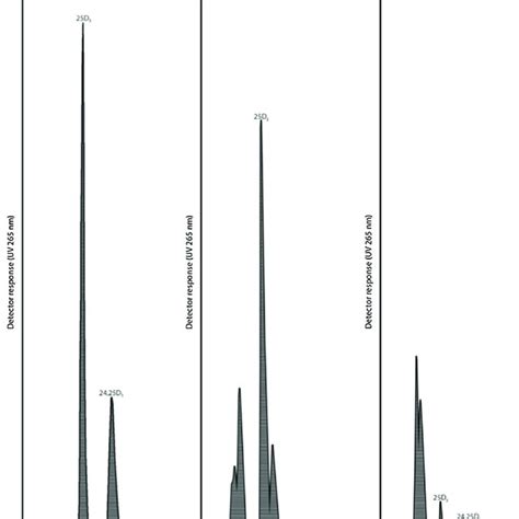 Hplc Chromatograms Showing Analysis Of Conversion Of 25 Hydroxyvitamin Download Scientific