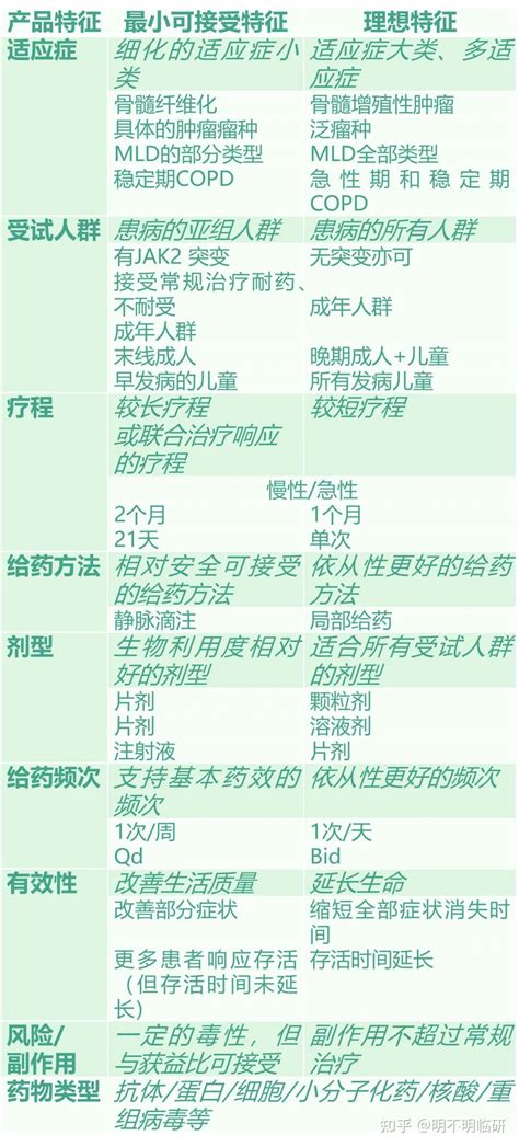 Tpp，一张提高临床开发成功率的“表” 知乎